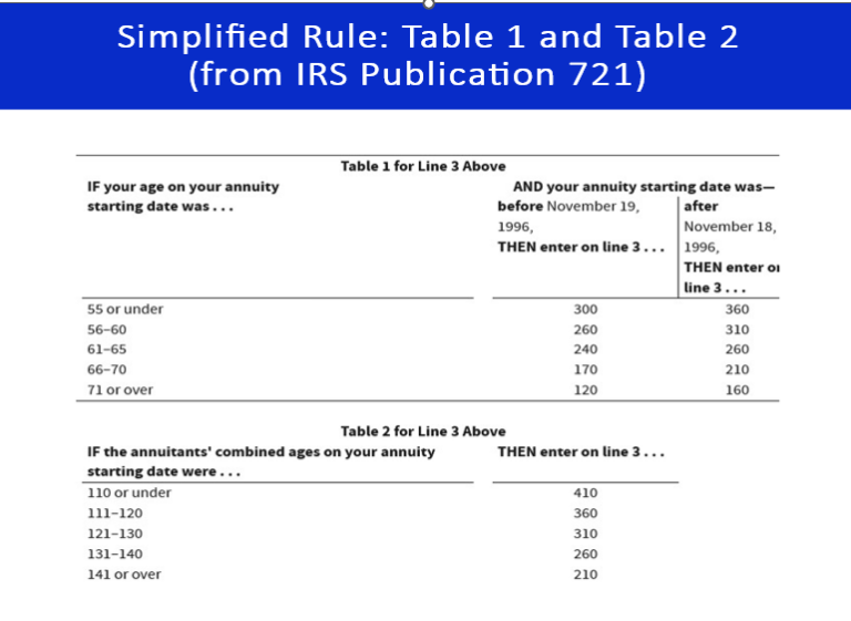 How the IRS Taxes CSRS and FERS Annuities