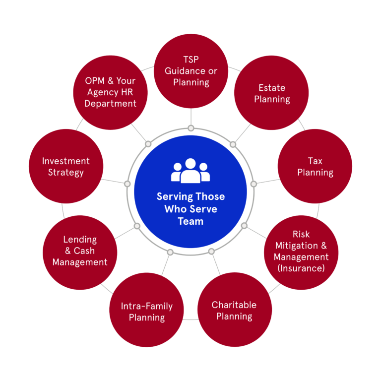 Retirement Planning for Federal Employees | Serving Those Who Serve