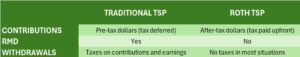 Maximizing your TSP: Roth vs. Traditional Explained