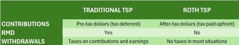 Maximizing your TSP: Roth vs. Traditional Explained