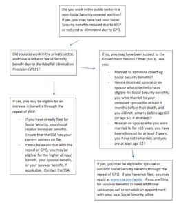 Understanding the Social Security Fairness Act: What Feds Need to Know
