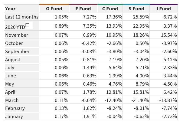 December 2020 TSP Update